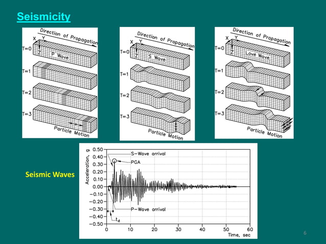 Advanced seismic analysis of building-م.54-مبادرة#تواصل_تطوير-أ.د.ناجى ...