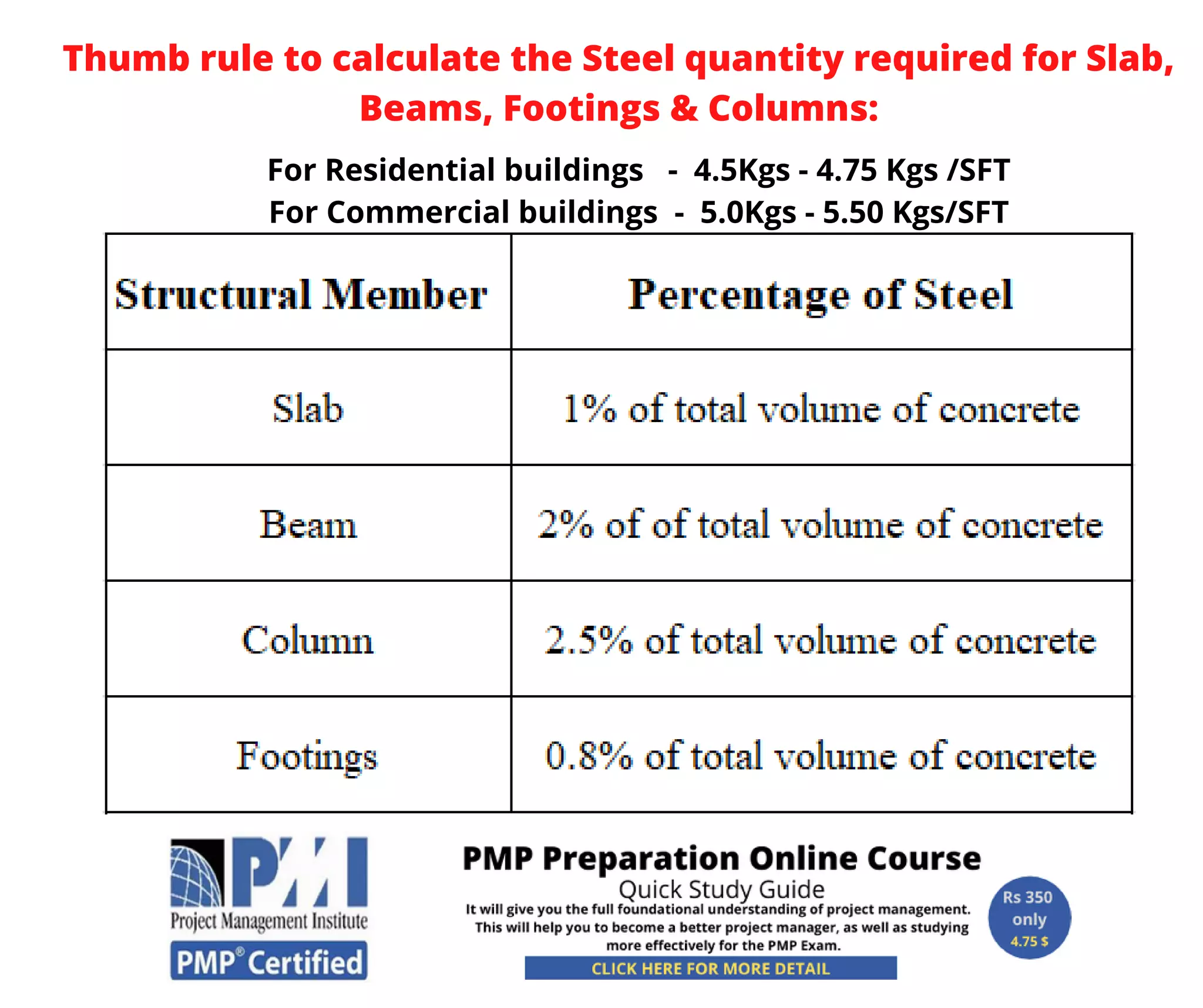 Common thumb rules for civil engineering works | PDF