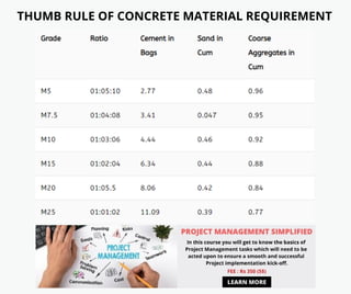 Common thumb rules for civil engineering works | PDF