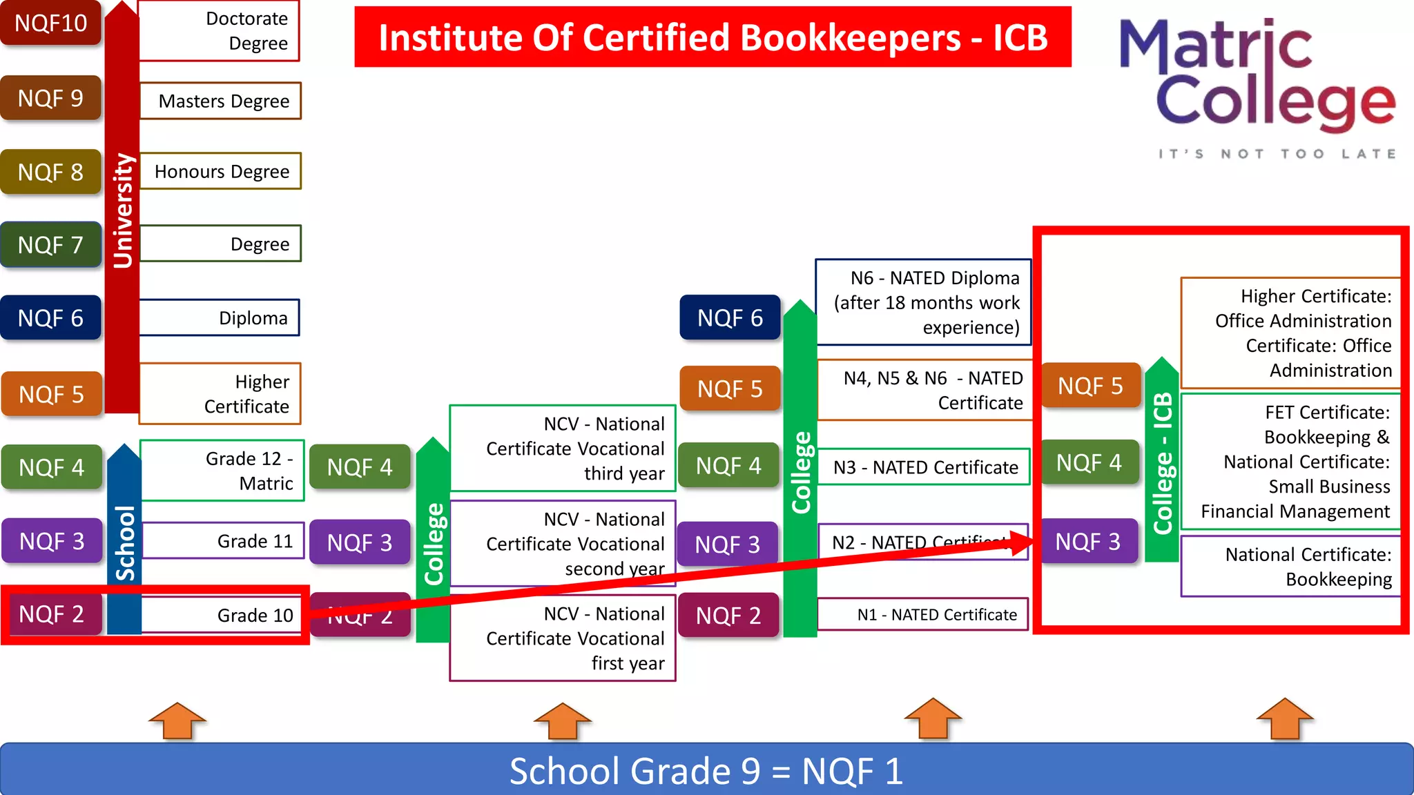 NQF Levels, how does it work? | PDF