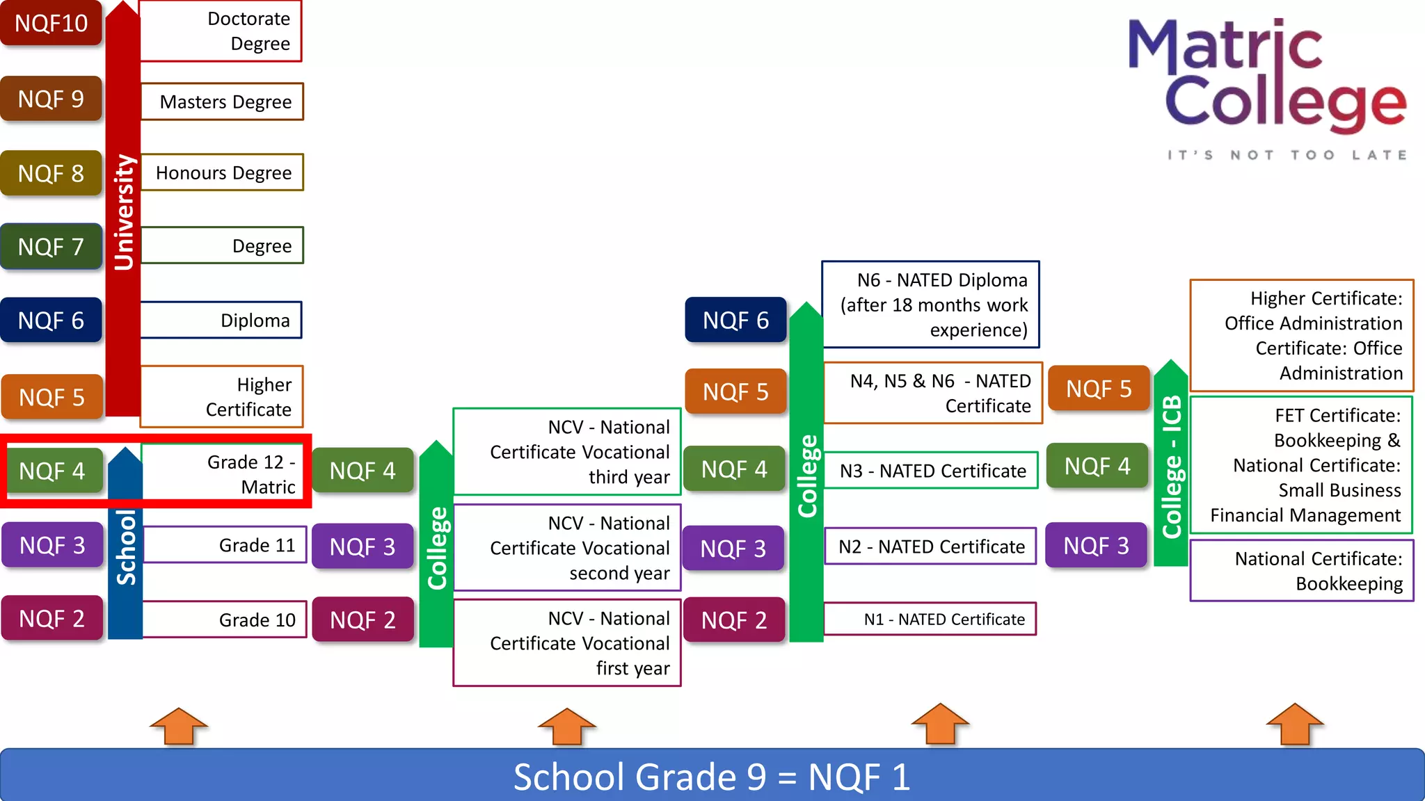 NQF Levels, how does it work? | PDF
