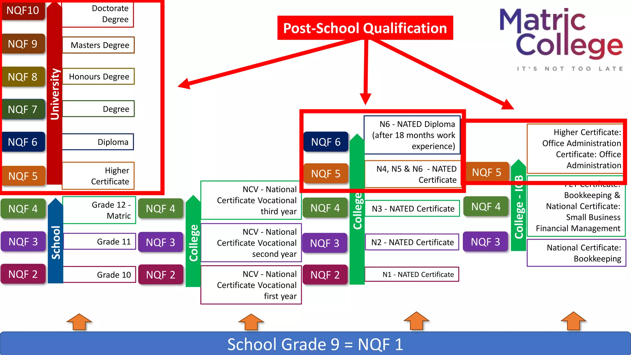 NQF Levels, how does it work? | PDF