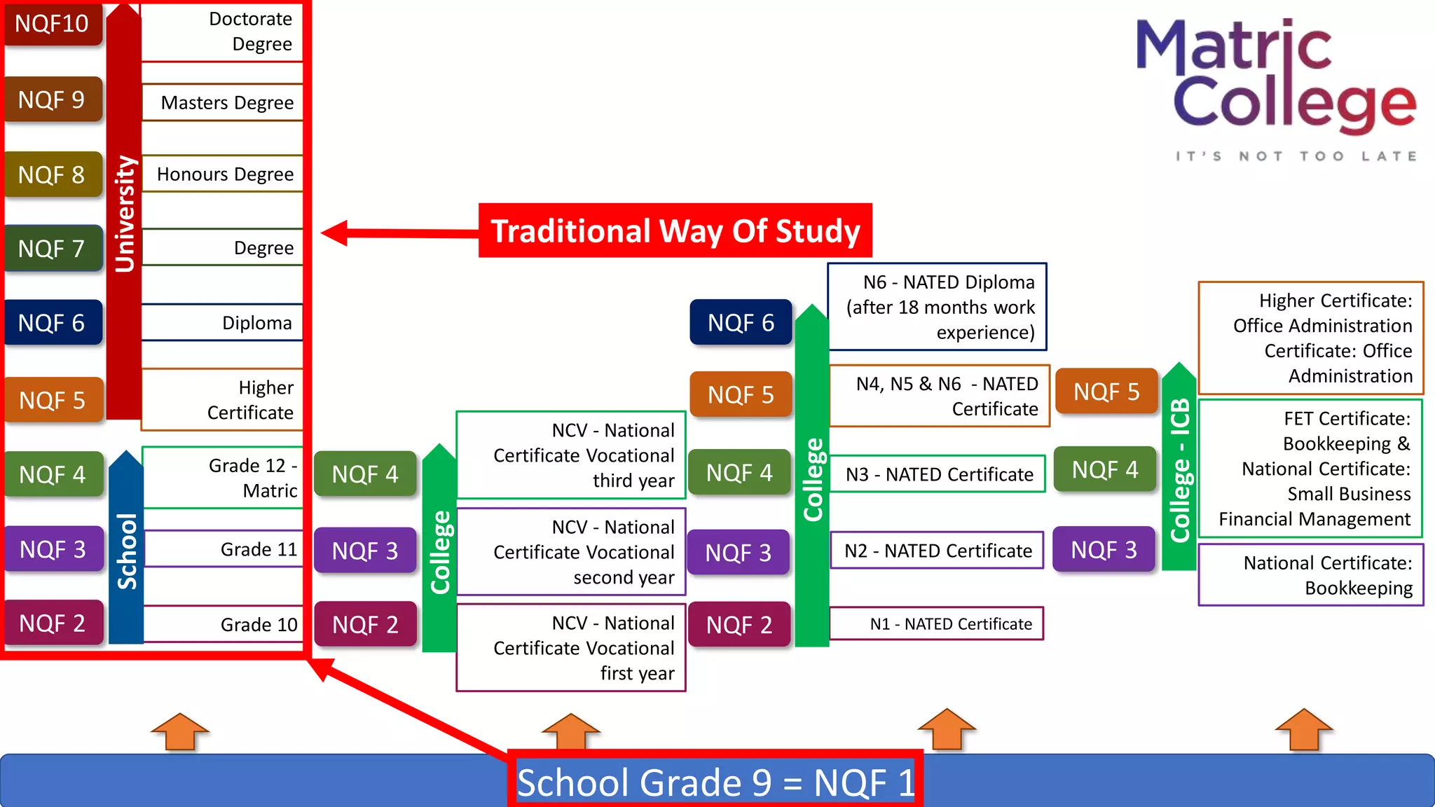 NQF Levels, how does it work? | PDF