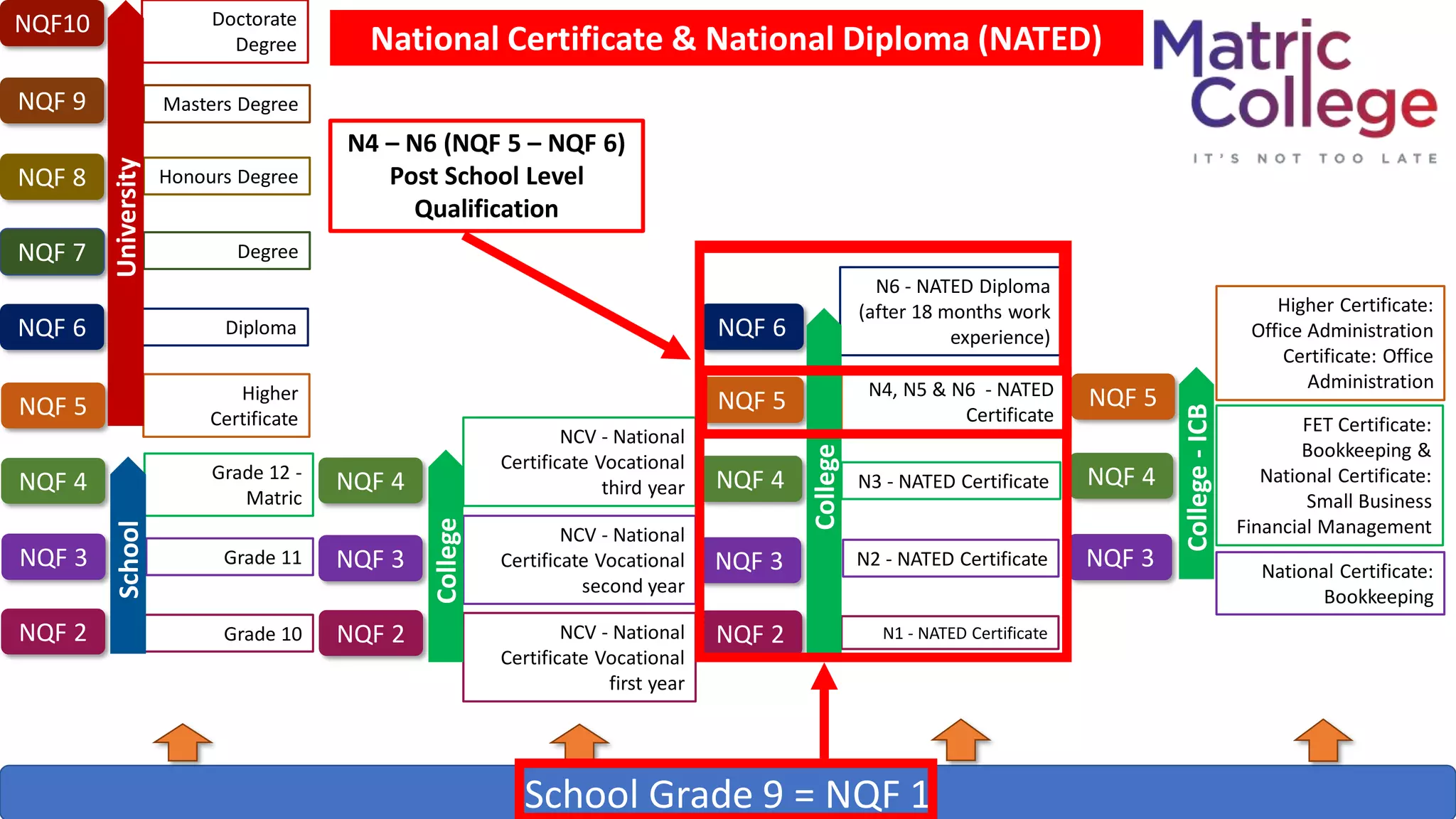 NQF Levels, how does it work? | PDF