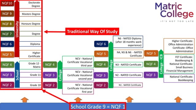 NQF Levels, how does it work? | PPT