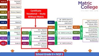 NQF Levels, how does it work? | PDF