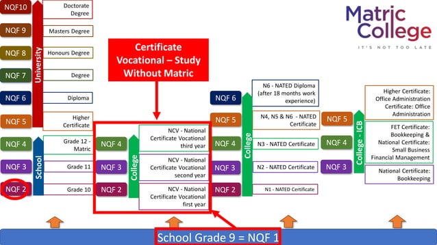 NQF Levels, how does it work? | PPT