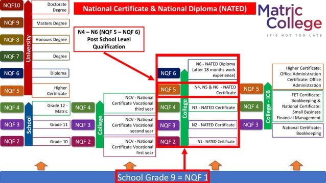 NQF Levels, how does it work? | PPT
