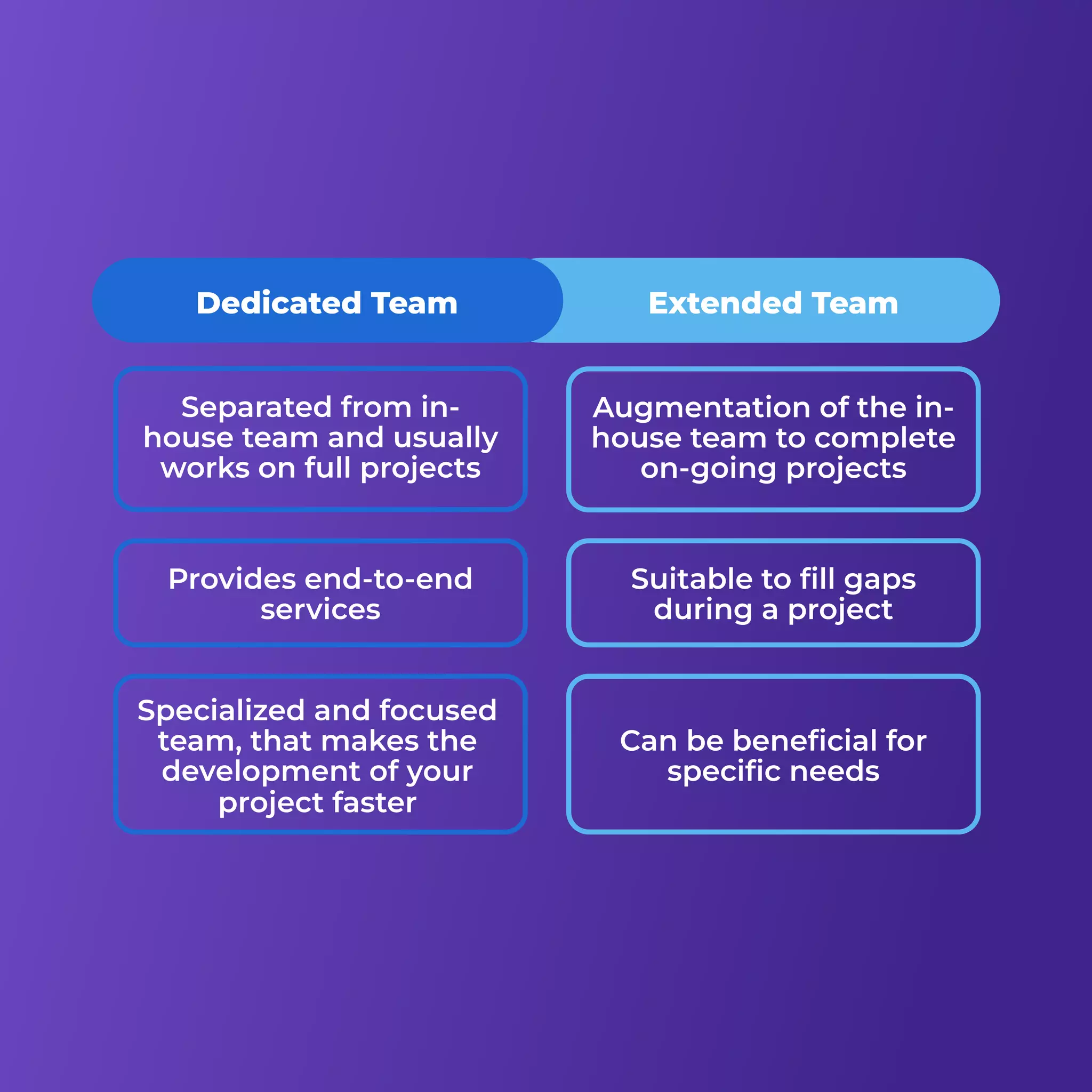 Dedicated Team vs Extended Team | PDF