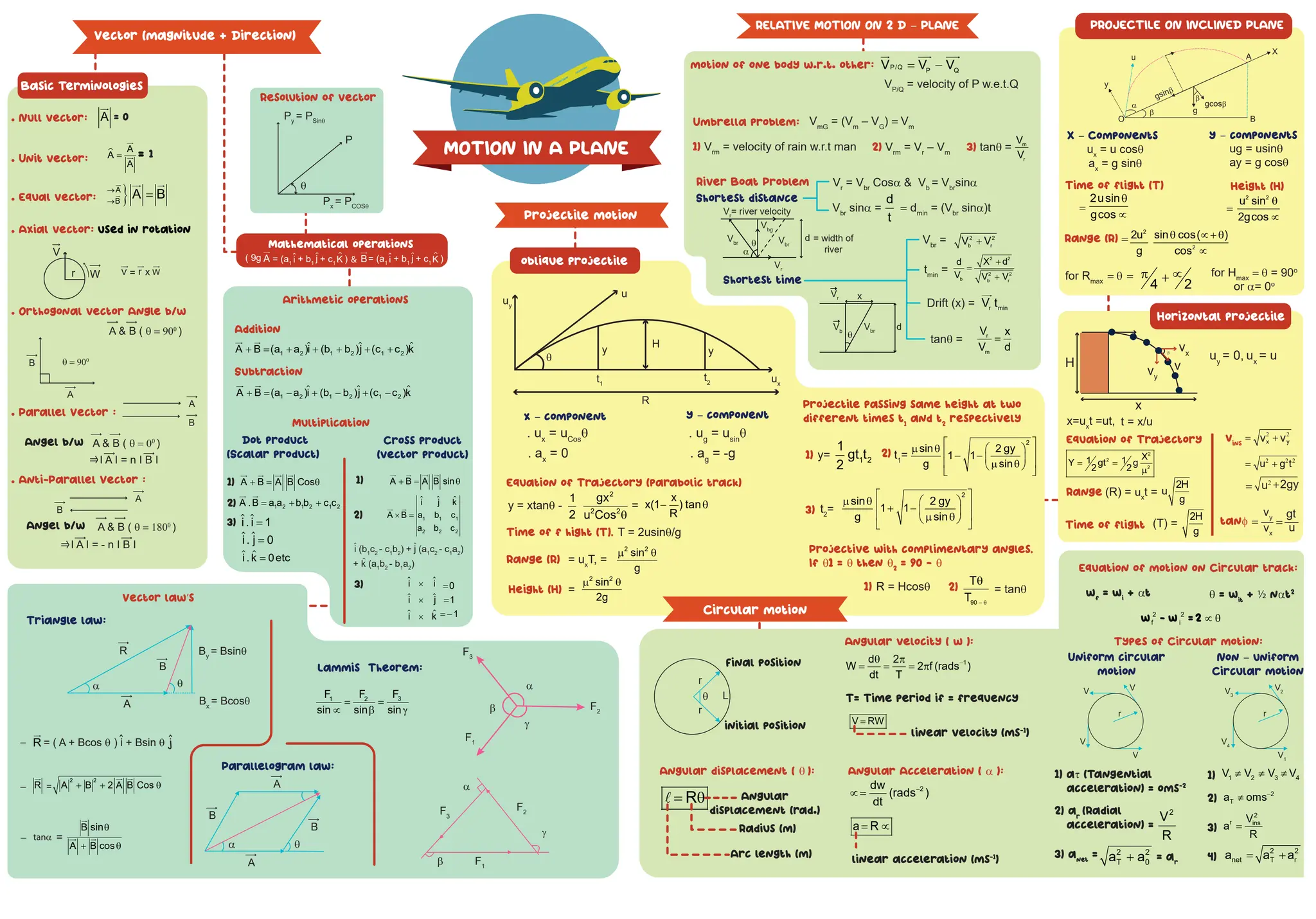 Class 11th Physics NEET formula sheet pdf | PDF