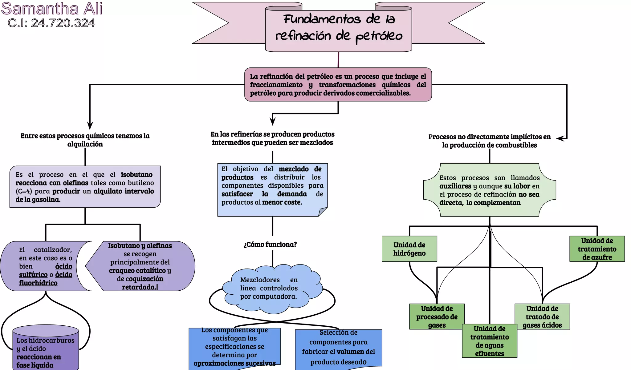 Mapa Conceptual Refinación | PDF | Chemistry | Science
