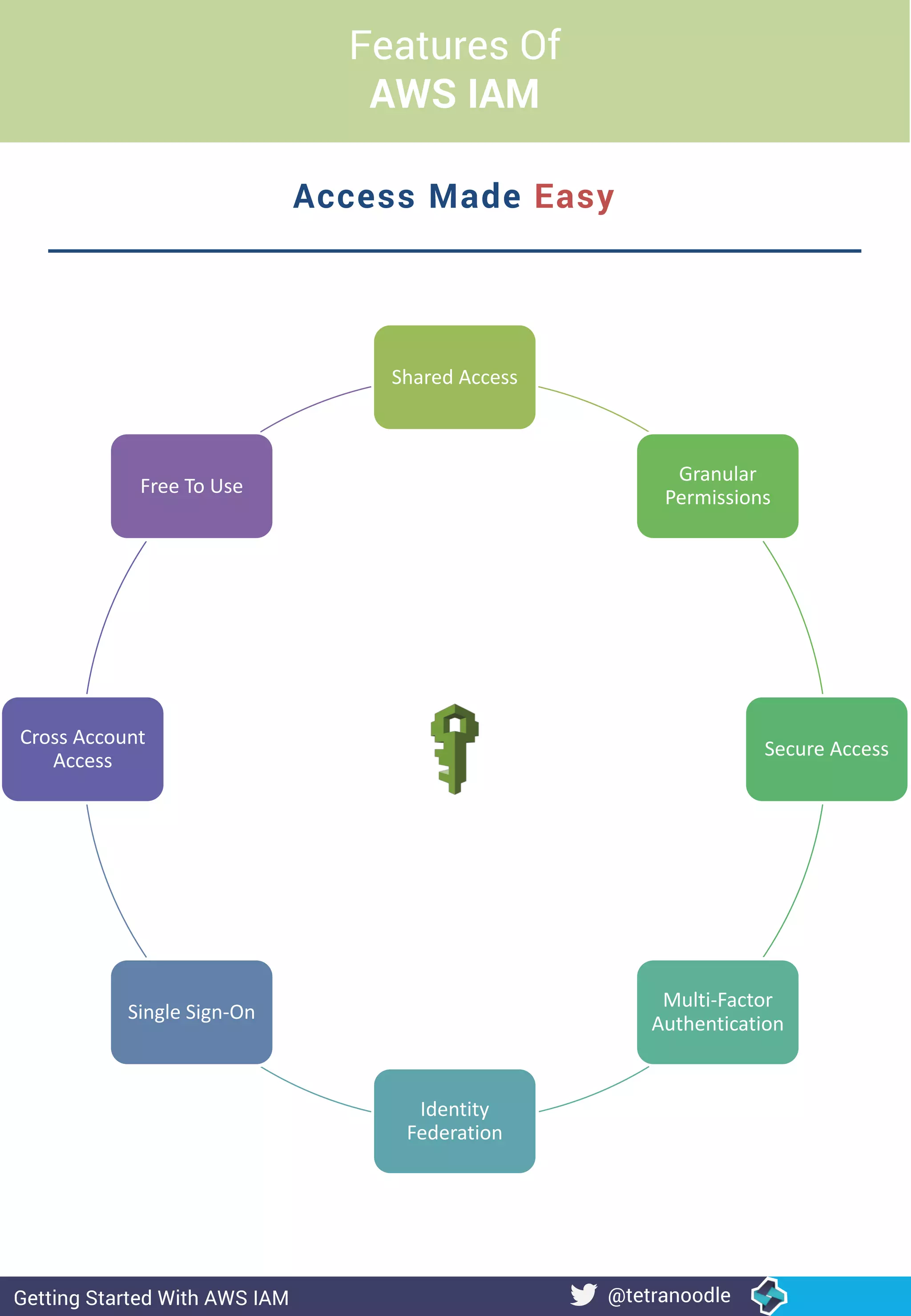Features of AWS - IAM | PDF