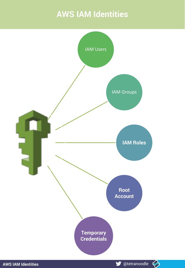 Features of AWS - IAM | PDF
