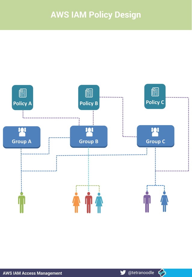 Features of AWS - IAM | PDF