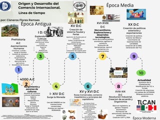 “Origen y Desarrollo del Comercio Internacional” (Línea del tiempo). | PDF