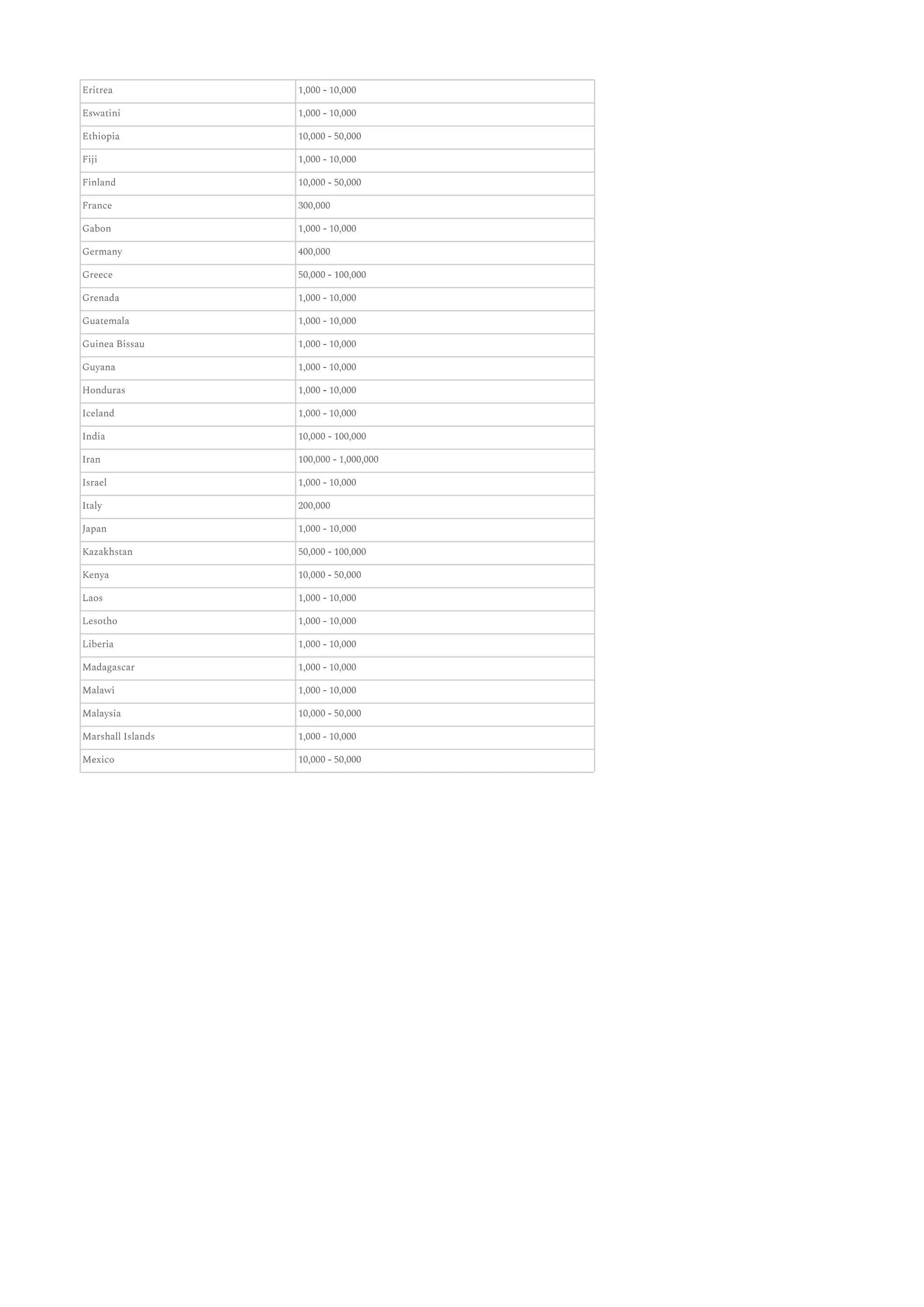 A COMPREHENSIVE SURVEY OF GLOBAL FOX POPULATIONS BY COUNTRY | PDF