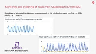 "Migration from Cassandra to DynamoDB", Alexander Malinovsky | PPT