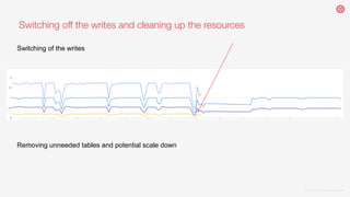 "Migration from Cassandra to DynamoDB", Alexander Malinovsky | PPT