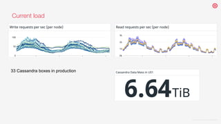 "Migration from Cassandra to DynamoDB", Alexander Malinovsky | PPT