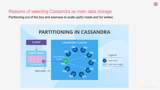 "Migration from Cassandra to DynamoDB", Alexander Malinovsky | PPT