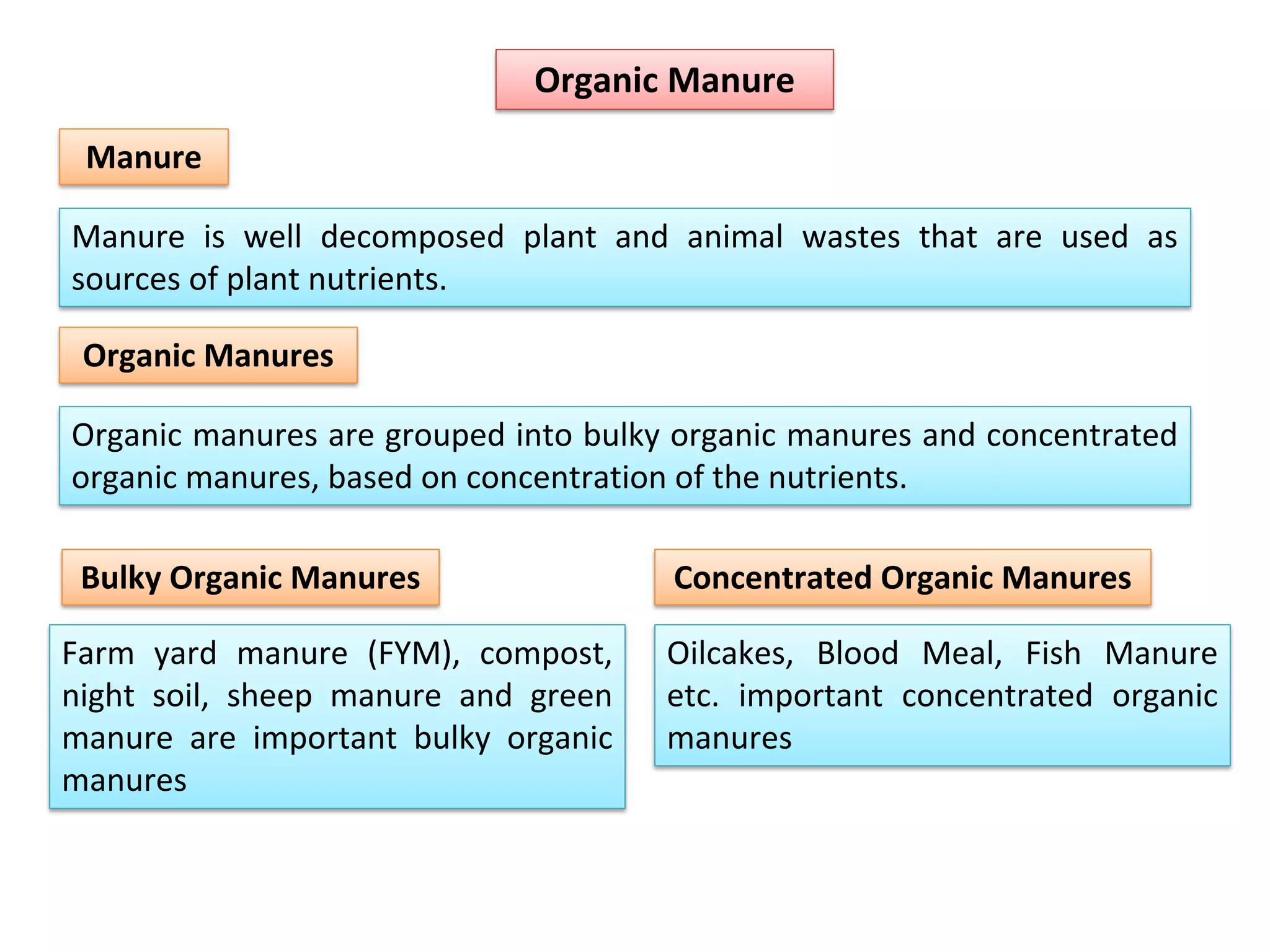Principles of organic farming | PPT