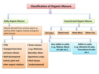 Principles of organic farming | PDF
