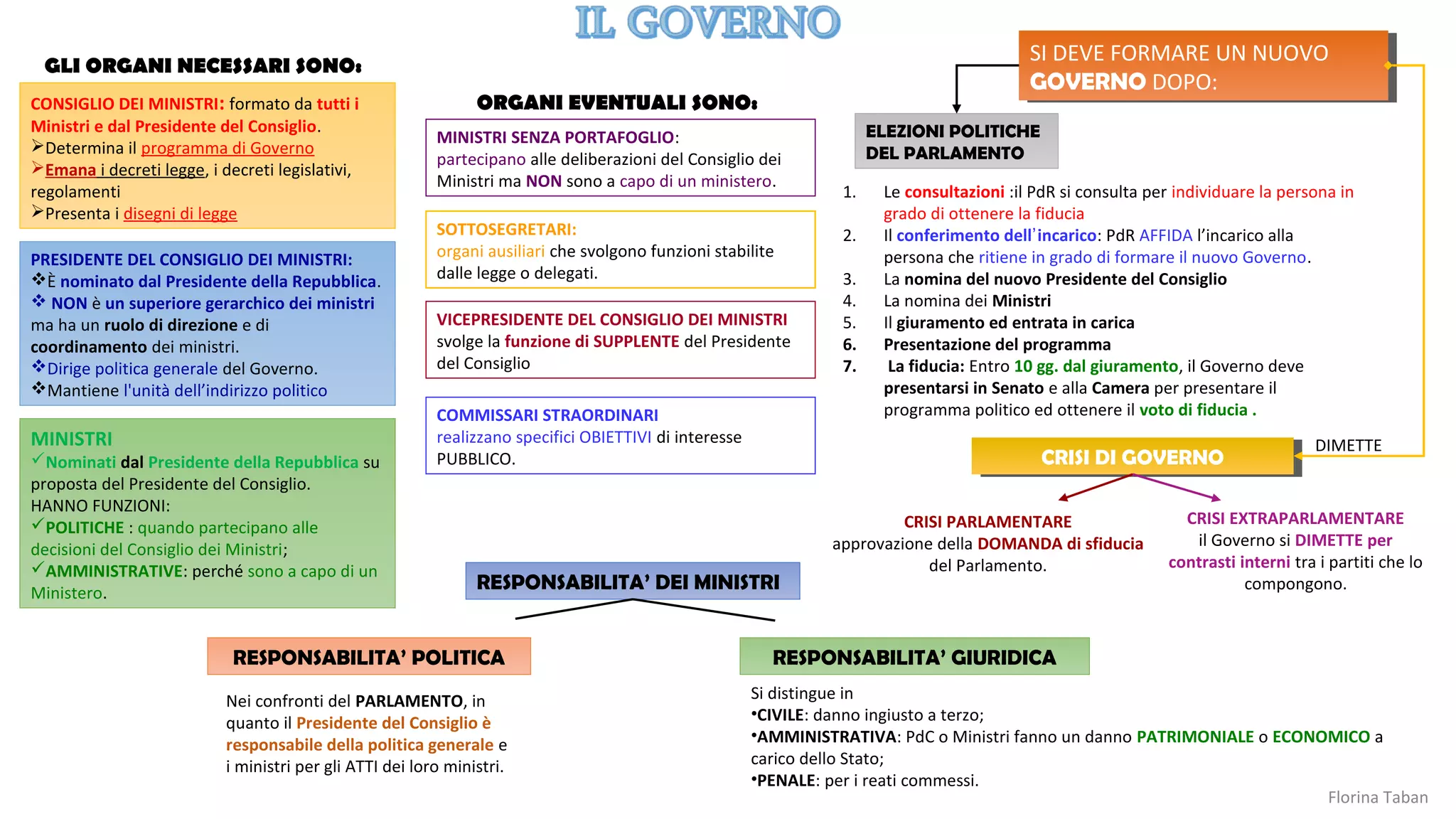 Gli organi costituzionali | PPT