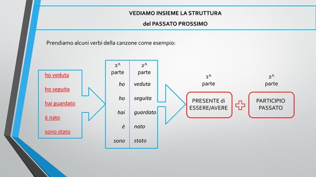 Il passato prossimo | PPT