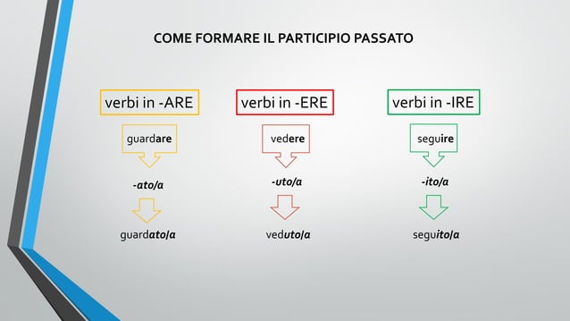 Il passato prossimo | PPT