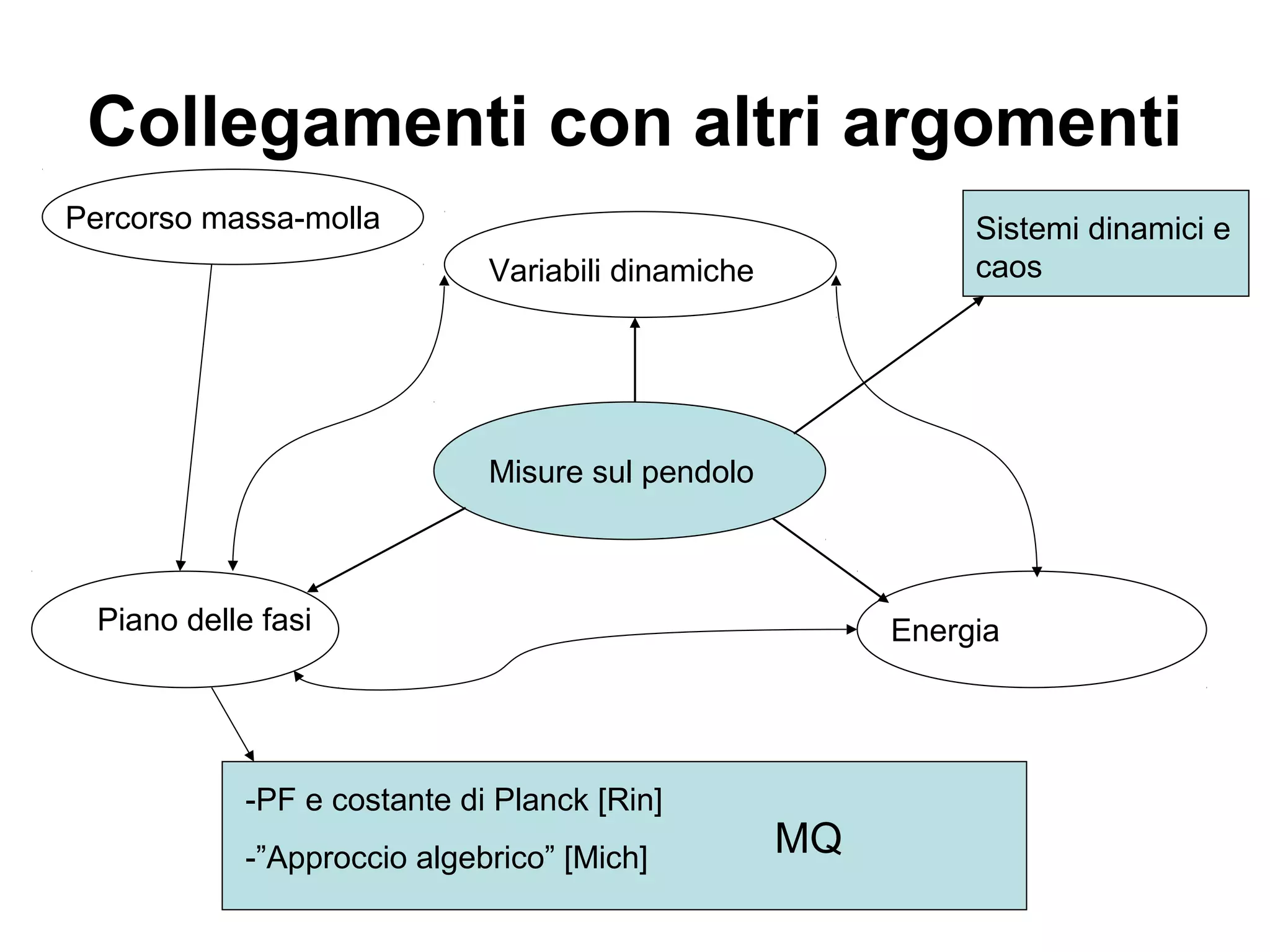 Il pendolo semplice 1 | PPT