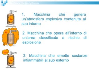 Il pericolo specifico di esplosione nelle macchine | PPT