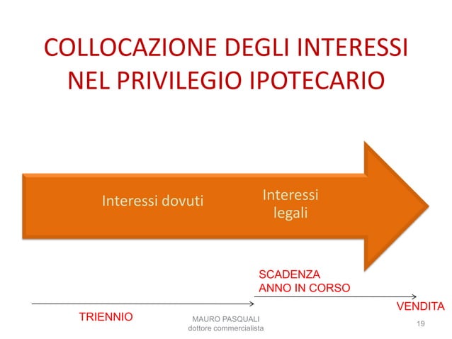 Il piano di riparto nella procedura esecutiva immobiliare | PPTX