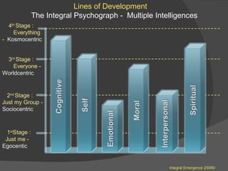 Integral life practice | PPT | Internet for Beginners | Internet
