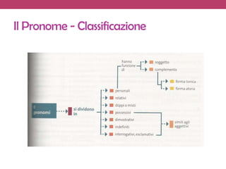 Il pronome | PPTX