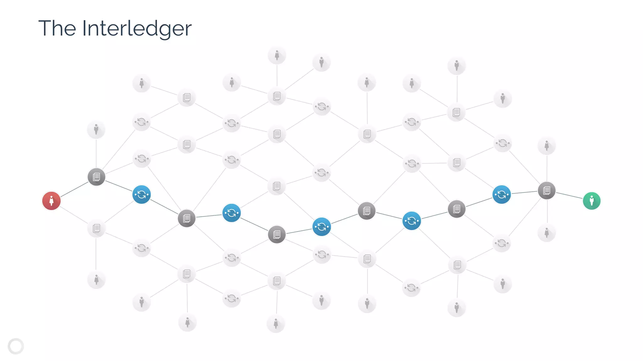 Interledger Overview | PDF