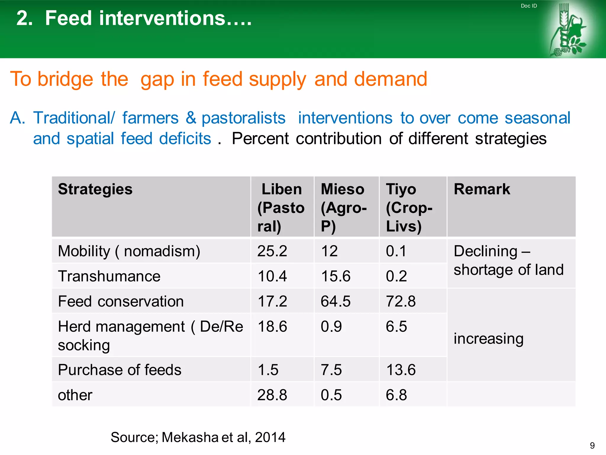 Livestock feed supply and demand in Ethiopia | PDF