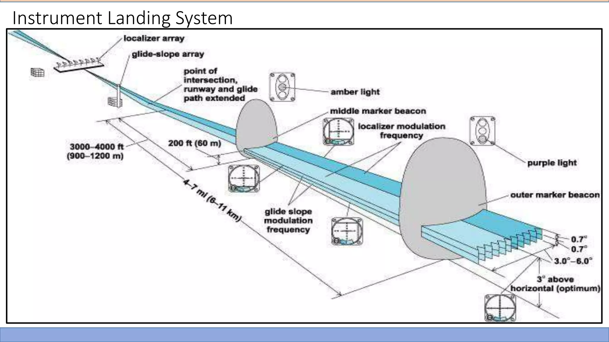 Instrument Landing System (ILS) | PPTX