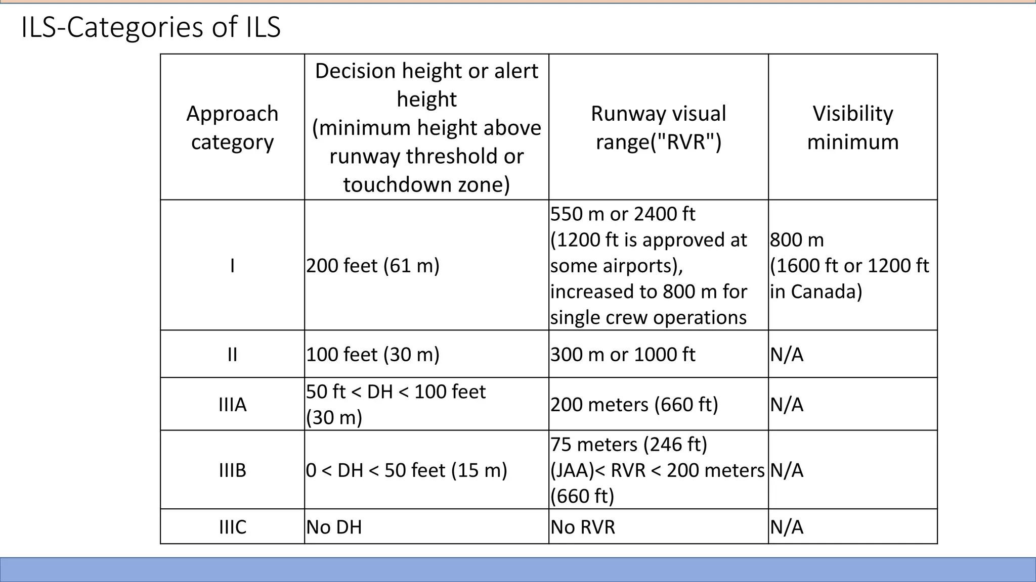 Instrument Landing System (ILS) | PPTX