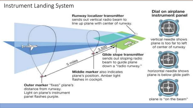 Instrument Landing System (ILS) | PPTX