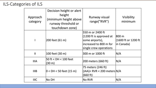 Instrument Landing System (ILS) | PPTX