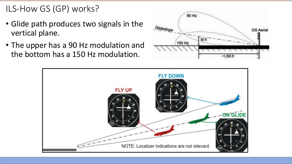 Instrument Landing System (ILS)