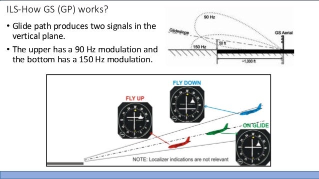 Instrument Landing System (ILS)