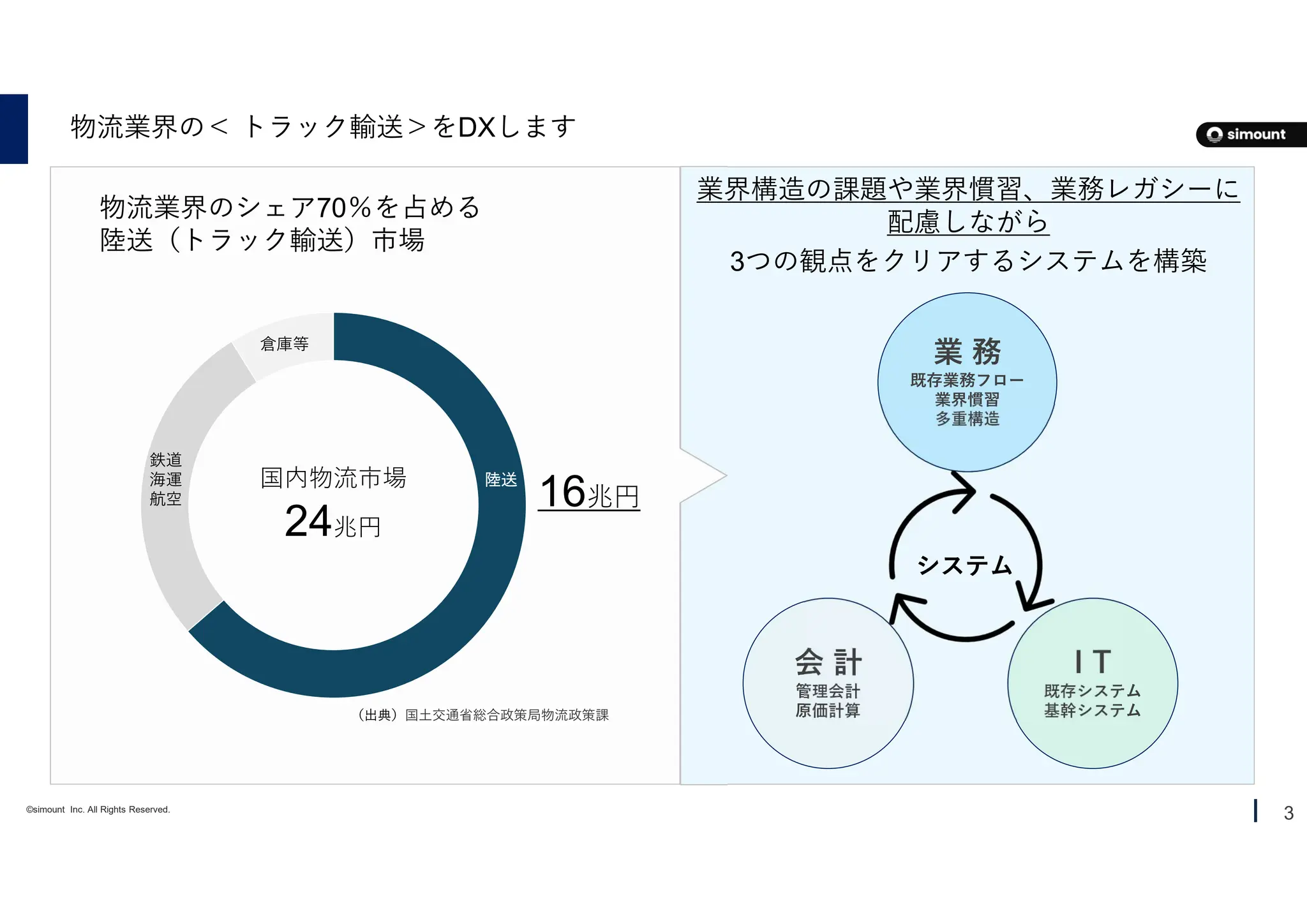 simount's company introduction for Innovation Leader's Summit | PPT