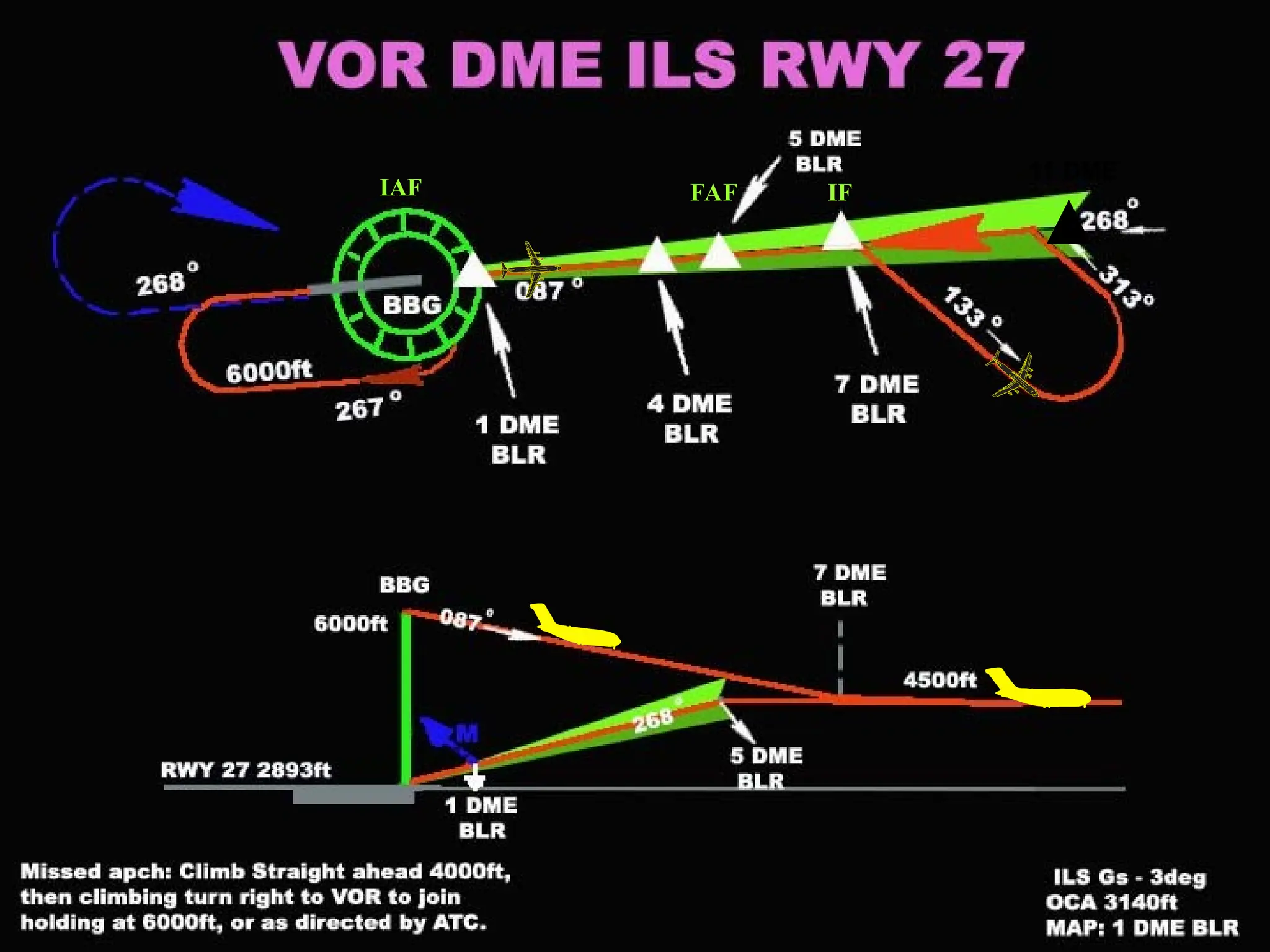 ILS BASIC PROCEDURE GRAPHIC presentation | PPT