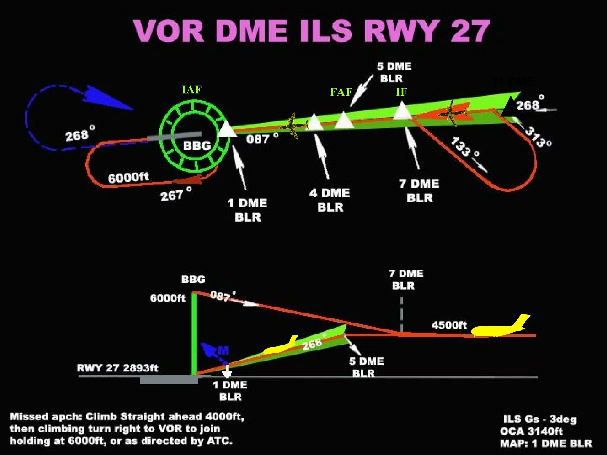 ILS BASIC PROCEDURE GRAPHIC presentation | PPT