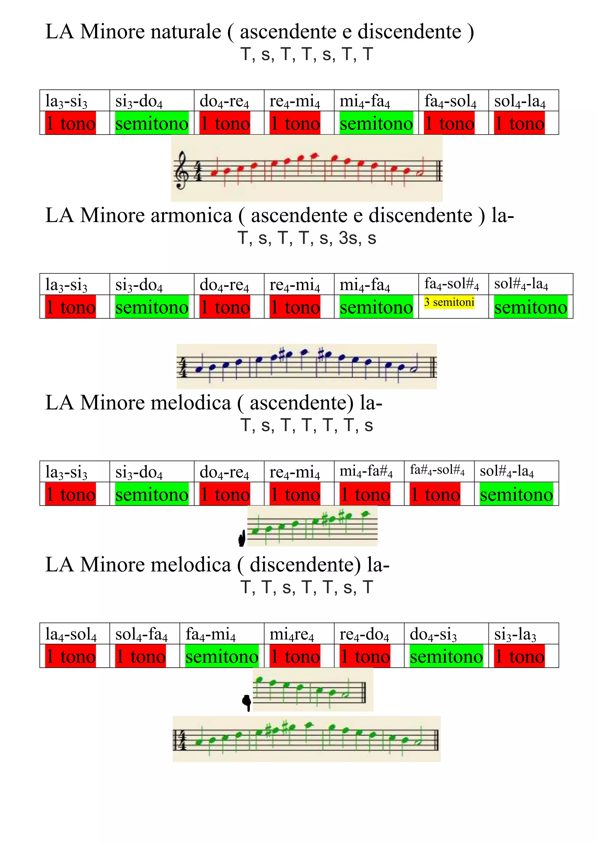 Il sistema tonale ii parte le scale minori. | DOC