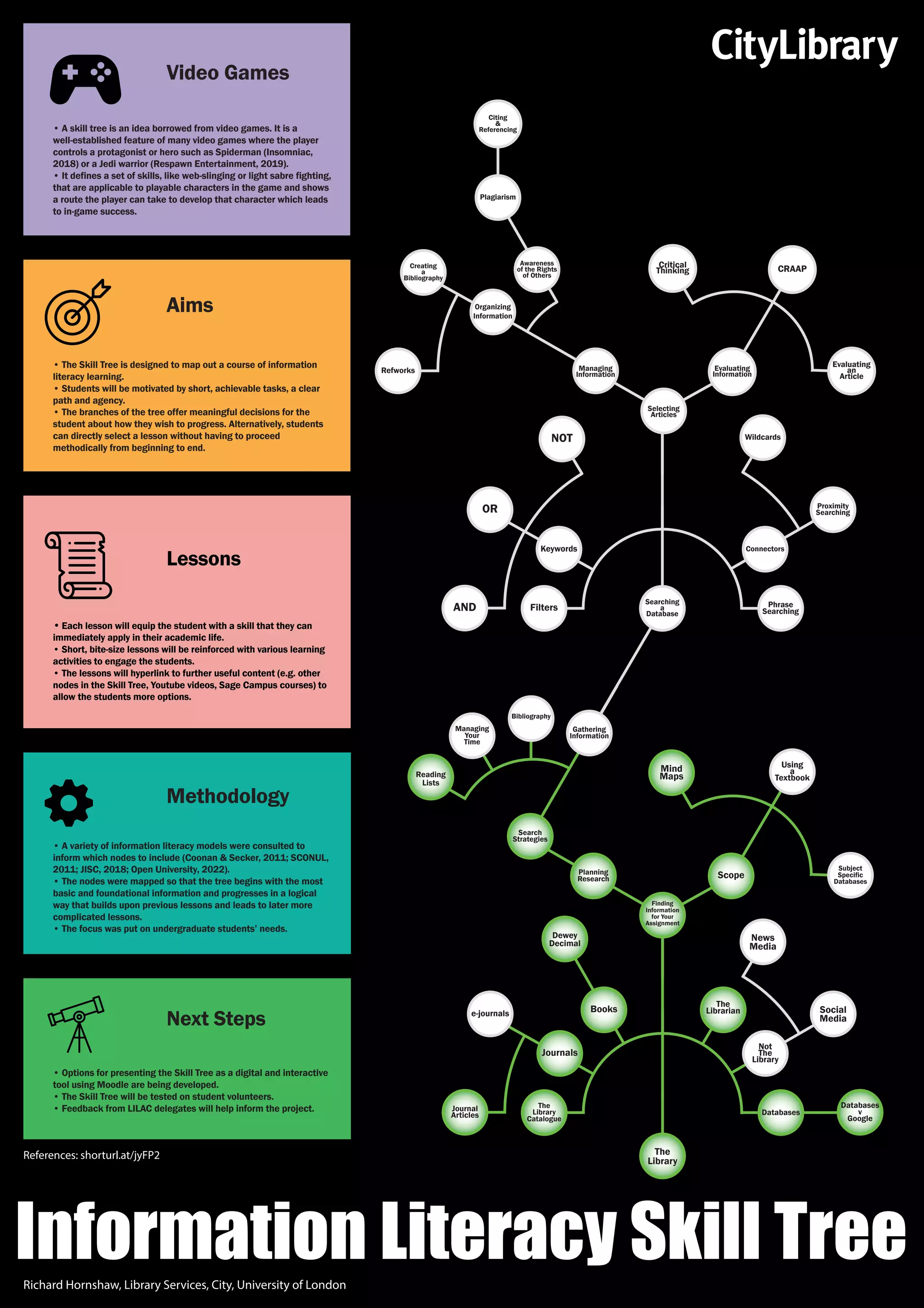 Hornshaw, R. An Information Literacy skill tree- a tool for engaging ...