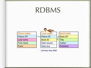 Automation and Integrated Library Systems | PDF