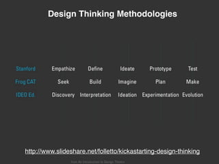 ILTACON 2016 Design Thinking Workshop | PPT