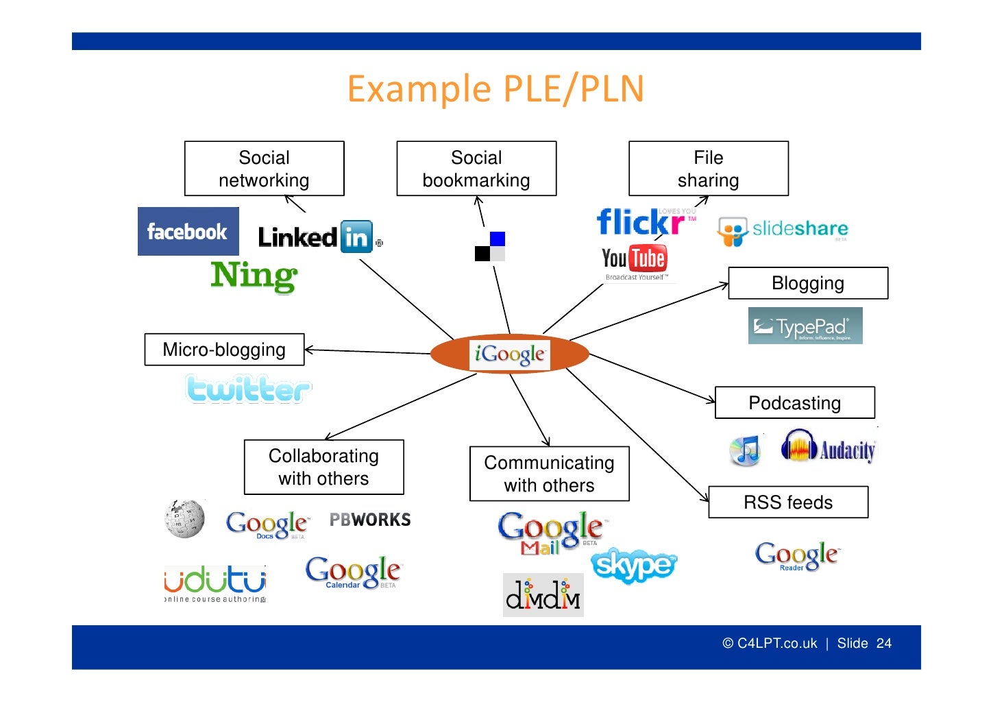 Example PLE/PLN Social Social File networking